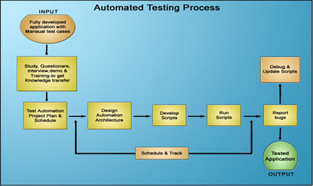 Automated Testing | Paradigm Infotech