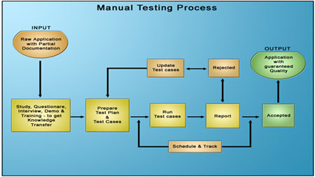 Manual Testing | Paradigm Infotech